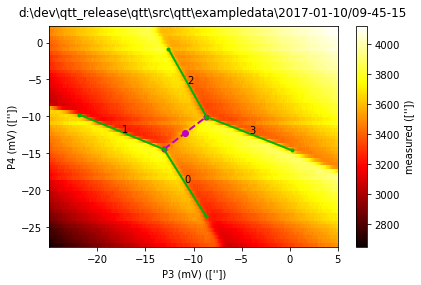 Example of automatic fitting of anti-crossing — qtt 1.3.1 documentation
